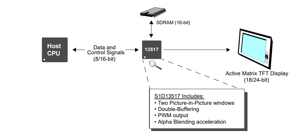 S1D13517 External SDRAM LCD Controller - Epson ICs | Mouser