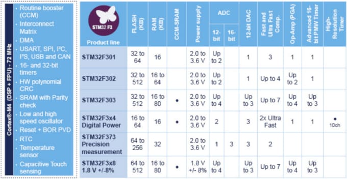 STM32F3 High-Performance ARM® Cortex™-M4 MCUs - STMicro | Mouser