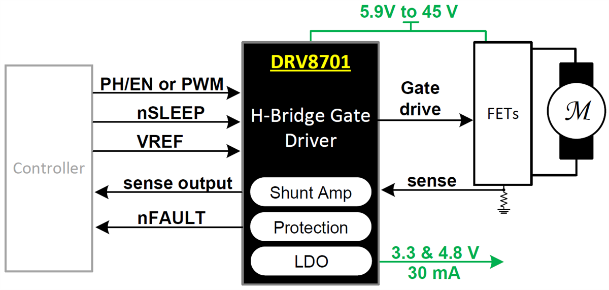 DRV8701 Full Bridge Brushed DC Motor Gate Driver - TI | Mouser