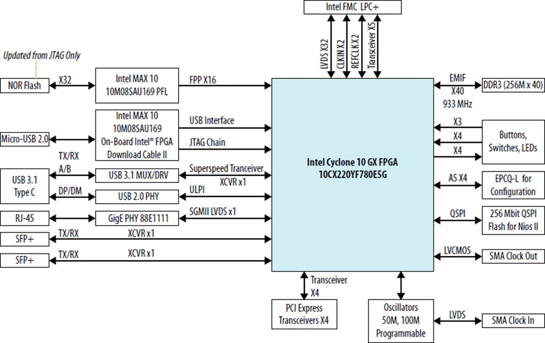 Cyclone 10 GX Development Kit - Altera | Mouser