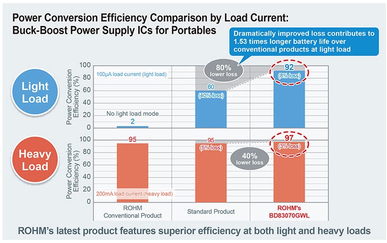 BD83070GWL FET Buck-Boost Converters - ROHM | Mouser