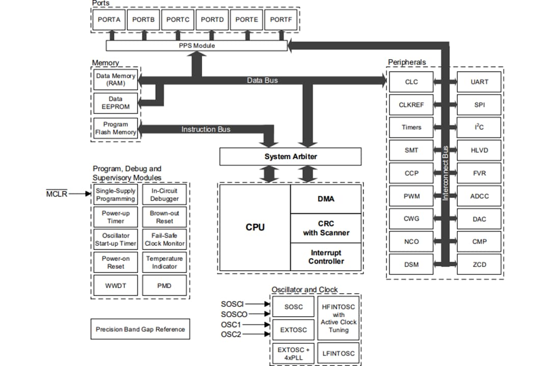 PIC18-Q43 8-Bit Microcontrollers - Microchip Technology | Mouser