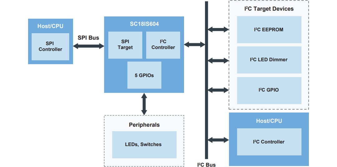 SC18IS604 SPI to I2C-Bus Bridge - NXP Semiconductors | Mouser