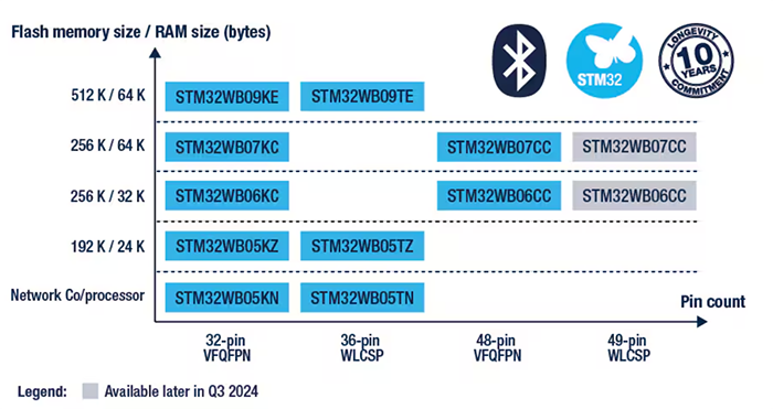 STM32WB0x BLUETOOTH Low Energy 5.4 32-Bit MCUs - STMicro | Mouser