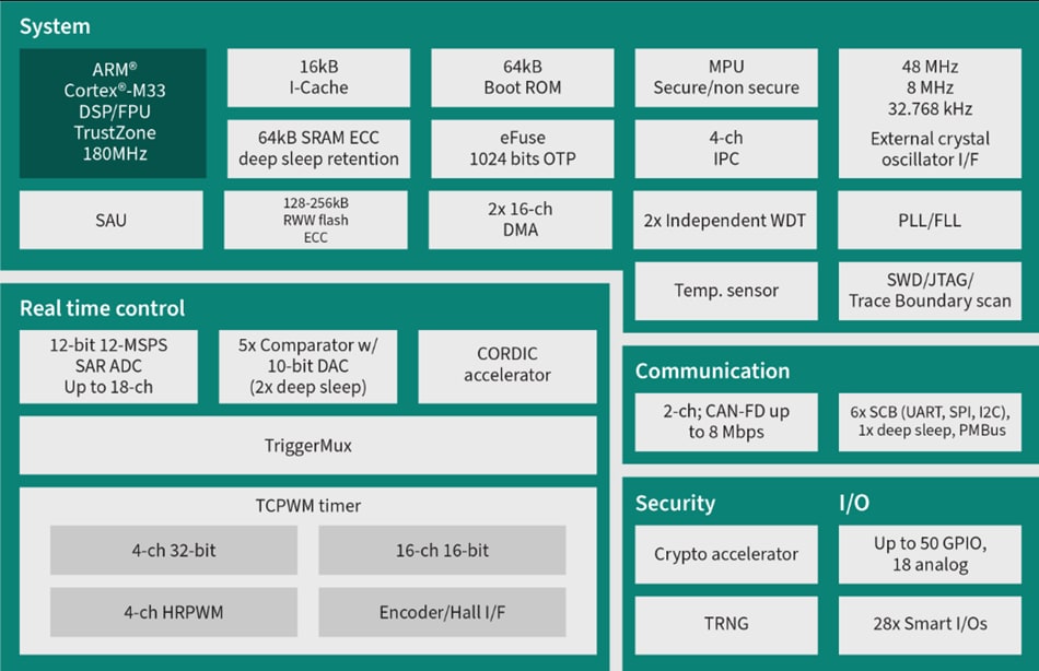 PSOC Control C3 Microcontrollers - Infineon Technologies | Mouser