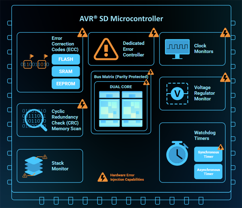 AVR32SD20/28/32 AVR SD 8-Bit Microcontrollers - Microchip Technology | Mouser