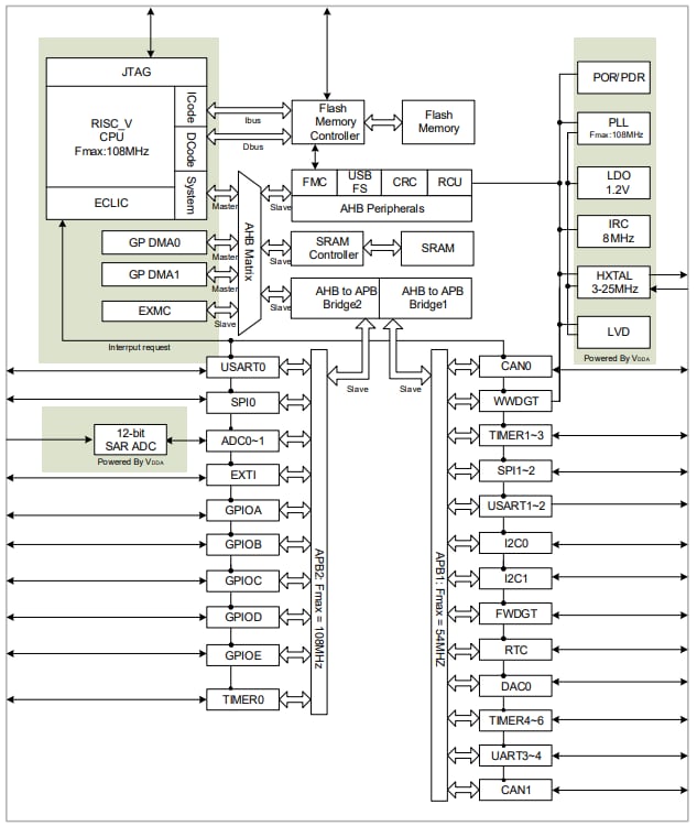 GD32VF103 32-Bit General-Purpose Microcontroller - GigaDevice | Mouser