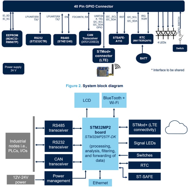 X-STM32MP-IGTW1 Expansion Board - STMicro | Mouser